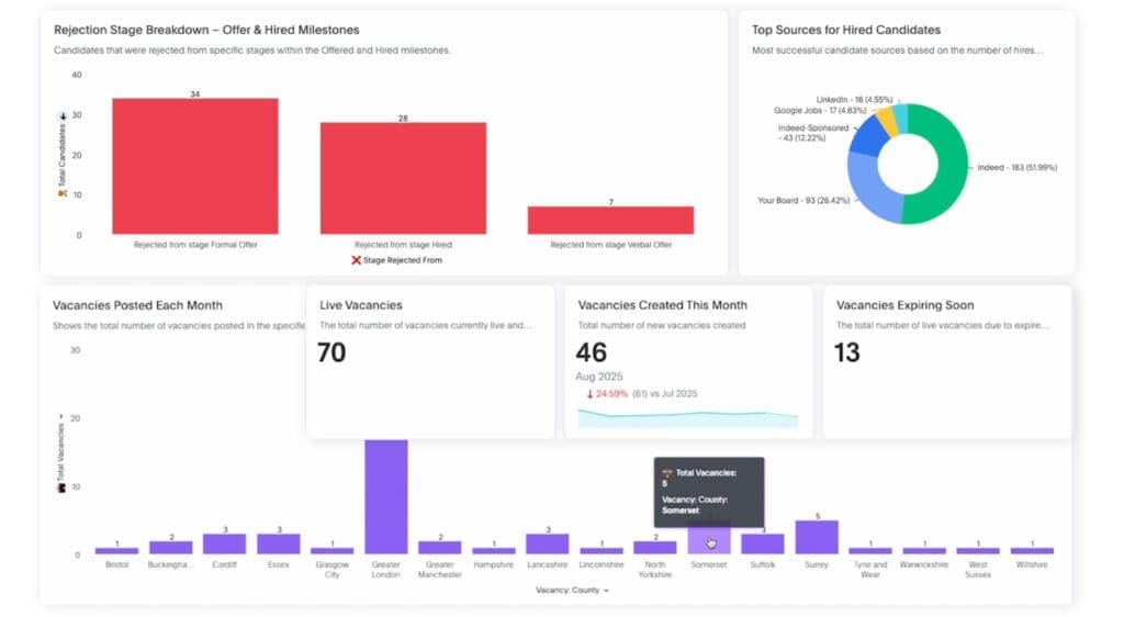 AI-powered Reporting and Dashboards | Talos ATS